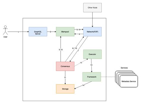 Architecture Docs Muta