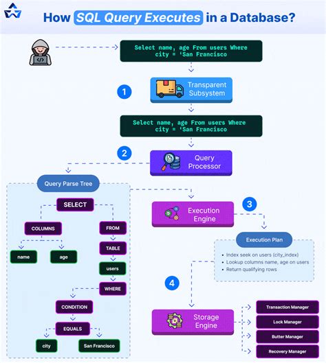 How Sql Query Executes In A Database Disha Mukherjee Posted On The