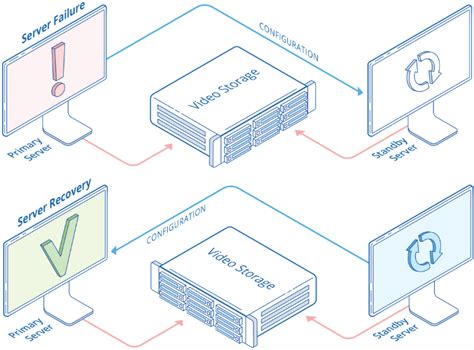 Failover Server Fault Tolerance And More Axxon One VMS Software