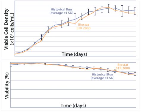 Comparing Viable Cell Density Top And Cell Viability Bottom Over Download Scientific