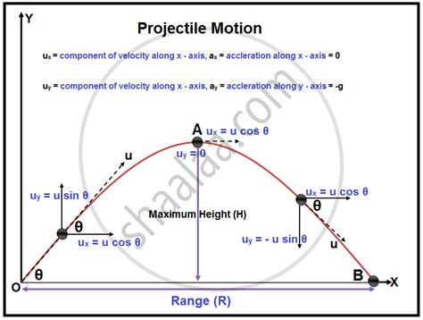 Motion In Two Dimensions Motion In A Plane Projectile Motion