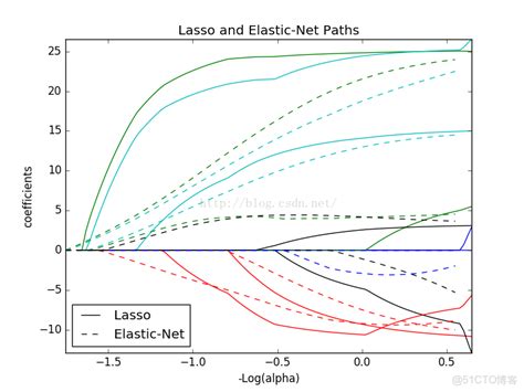 4 弹性网络（ elastic net） 51cto博客 弹性网络算法