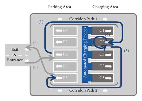 Problem Setting Of Integrated Routing And Charging Scheduling Problem