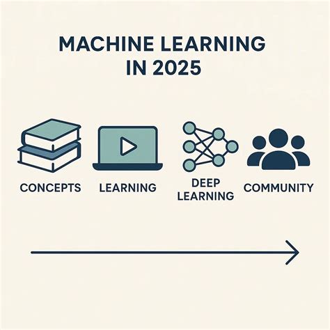 Learning Machine Learning In 2025 My Path If I Started Over Shoaib Amin