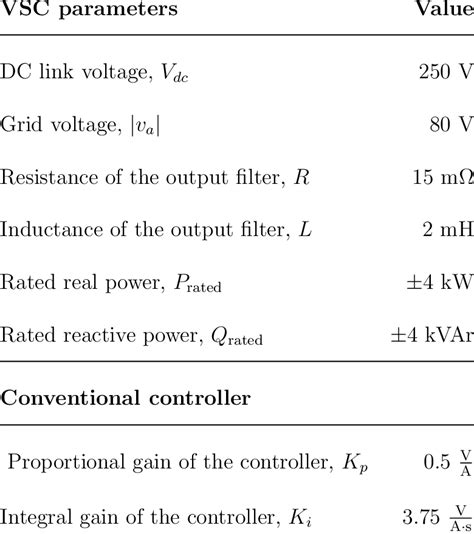 2 Parameters Of The Simulated Single Phase System Download Table
