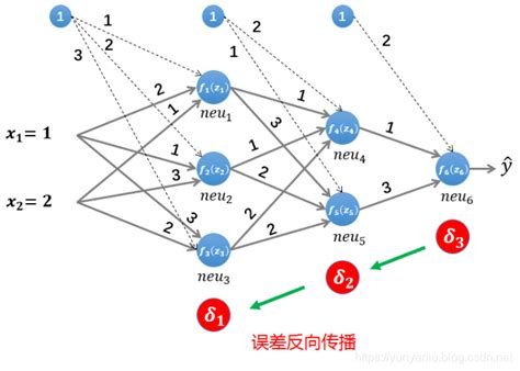 Dl之bp：神经网络算法简介之bp算法简介链式法则计算图解释、案例应用之详细攻略一个处女座的程序猿 Csdn博客
