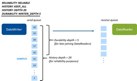 5 Basic Qos — Rti Connext Getting Started Documentation