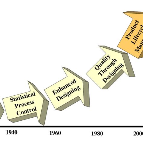 Development Of Product Quality Management Download Scientific Diagram