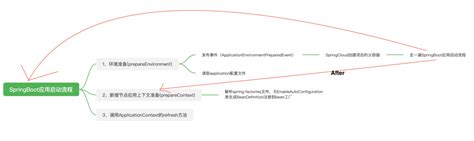 不得不知的spring boot与spring cloud应用启动流程 springcloud启动流程 csdn博客