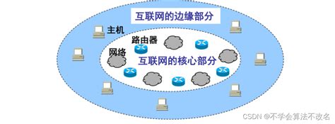 计算机网络 （第八版 谢希仁编著） 第一章 概述谢希仁 第八版 Csdn博客