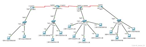 路由与交换——实验 某网络技术公司网络方案设计 路由交换课程设计it公司网络结构 csdn博客