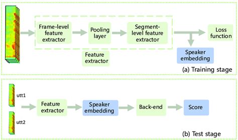 speaker verification system diagram x vector [2] and resnet [3] are