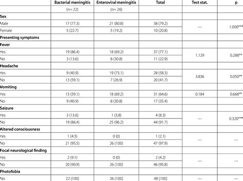 Comparison Of Categorical Variables By Groups Download Scientific Diagram