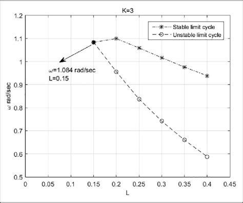 Stable And Unstable Limit Cycle Frequencies Using The Time Domain