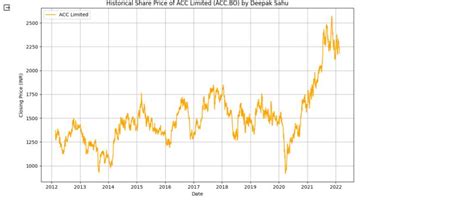 Python Based Project To Predict Acc Prices Deepak Sahu Posted On The Topic Linkedin