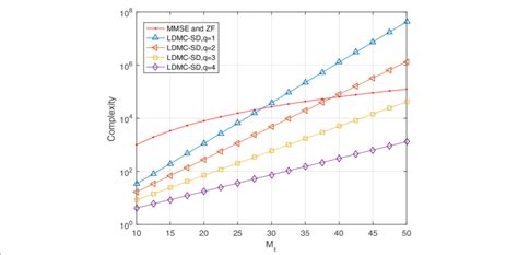 Complexity Comparison Of Mmse Zf And Ldmc Constrained Sd Detections