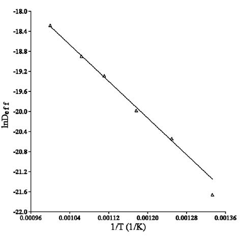 Effective Diffusivity Calculated In Simulation Of The Fcc Lattice Download Scientific Diagram
