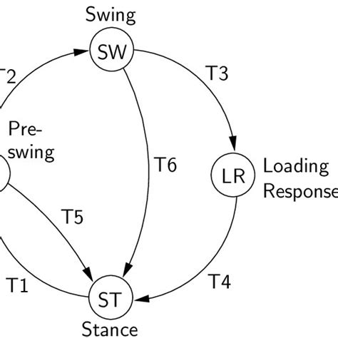 gait phase detection system represented as a state machine the gait download scientific