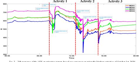 Figure 1 From Iot Gas Sensors Array For Unobtrusive Tracking Of Cooking