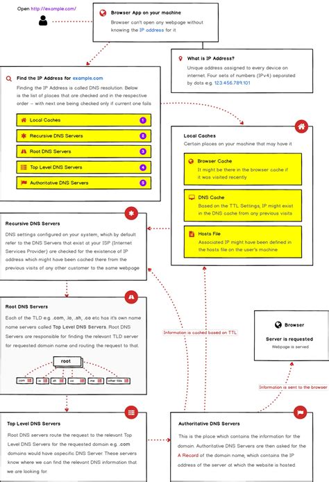 Dns For Starters Brandsec