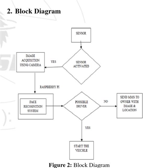 Figure 1 From Raspberry Pi Based Security System For Automotive Theft Detection Semantic Scholar