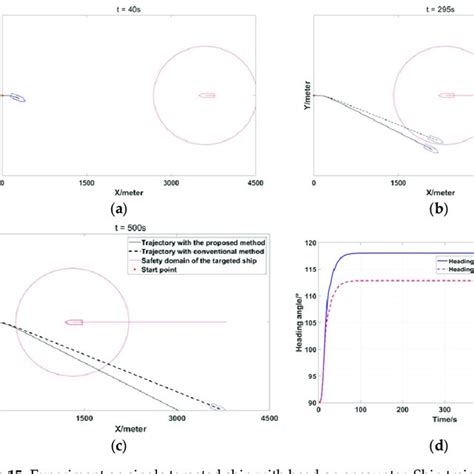 Procedures Of Collision Avoiding Algorithm A Sketchmap Of Collision Download Scientific