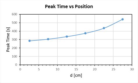 Temperature Logging And Heat Conduction Physicsopenlab