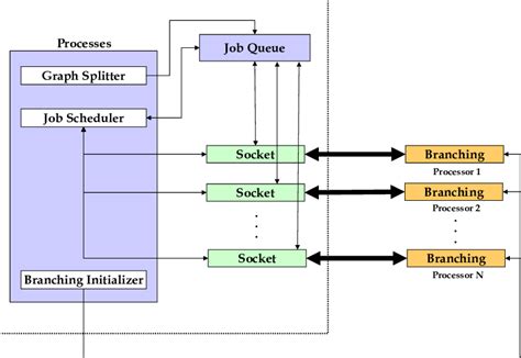 A Proactive Parallel Decomposition Strategy Download Scientific Diagram