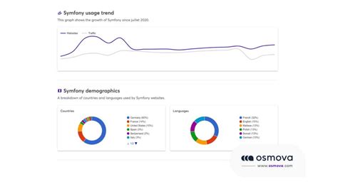 Laravel Vs Symfony Qui Est Le Meilleur Framework 1