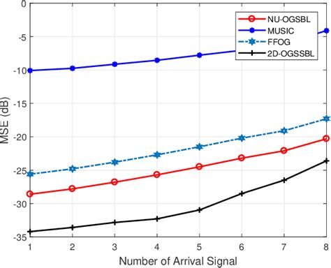 Figure 3 From Off Grid Doa Estimation On Uniform Plane Array Based On Structured Sparse Bayesian