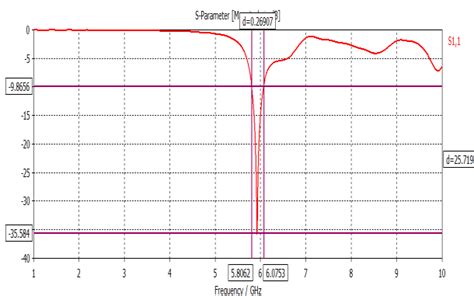 Simulated Reflection Coefficients S11 Download Scientific Diagram