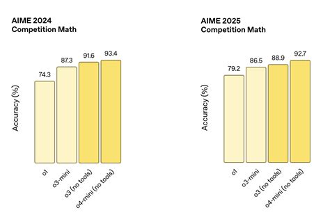 Openais O3 Funktionen O1 Vergleich Benchmarks And Mehr Datacamp