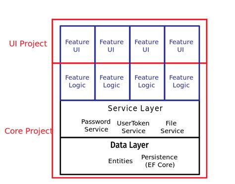 C Do I Need To Create Domain And Infrastructure Layers In This Application Stack Overflow
