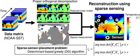 figure 1 from determinant based fast greedy sensor selection algorithm semantic scholar