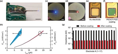 Figure 2 From A Silicon Neural Probe Monolithically Integrated With 20 µm Pitched Dual Color