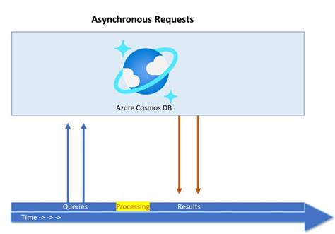 Azure Cosmos Db Blog