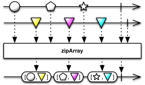Zip Reactivex Documentation Typeerror