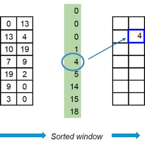 Example Of How The Median Filter Works Download Scientific Diagram
