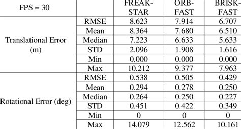 Translational And Rotational Errors Calculated Based On Relative Pose Download Scientific