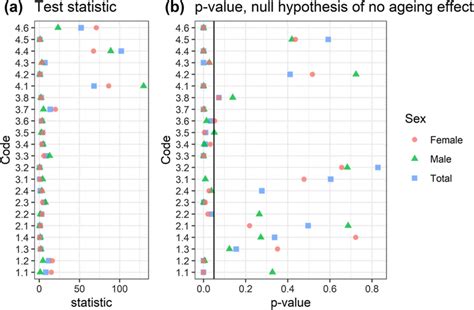 Test Statistics And P Values On Null Hypothesis Of No Ageing Effect For Download Scientific