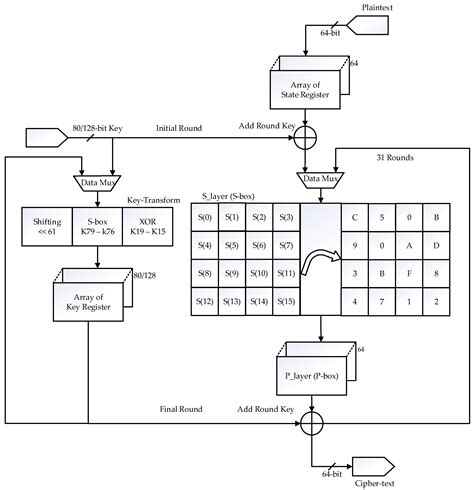 High Throughput Present Cipher Hardware Architecture For The Medical Iot Applications