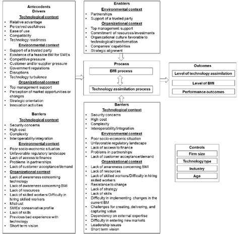Technological Transformation Framework Download Scientific Diagram