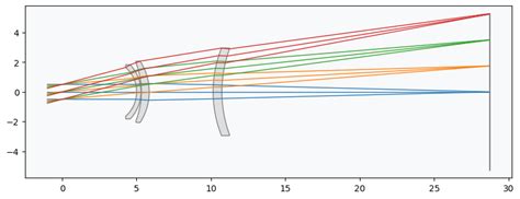 F Theta Scan Lens — Optiland 056 Documentation