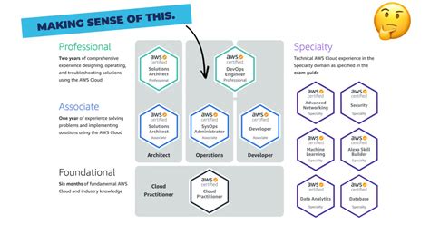 Which AWS Certification Should You Take First The Definitive Answer