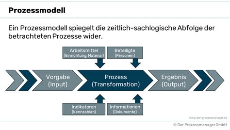 Prozess Visualisierung Tools Die 5 Top Prozessmanagement Software Im