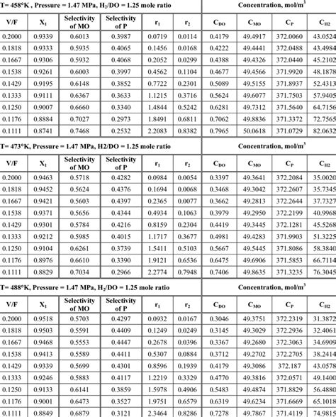 Conversion Selectivity Reaction Rates And Concentration Of Products