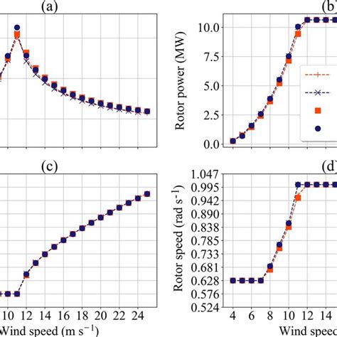 Comparison Of Aerodynamic And Aeroelastic Calculations On Turbine