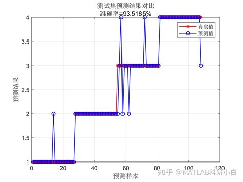 基于粒子群算法优化bp神经网络pso Bp的数据分类预测（附代码） 知乎