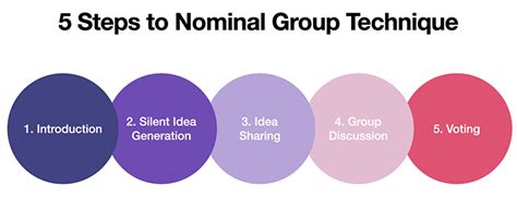 Understanding And Applying The Nominal Group Technique Ngt Logrocket Blog