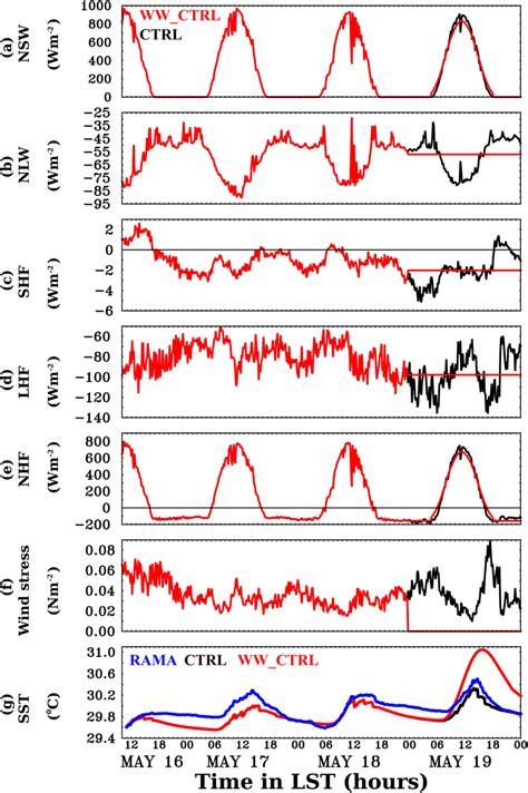 a net shortwave radiation nsw w m⁻² b net longwave radiation